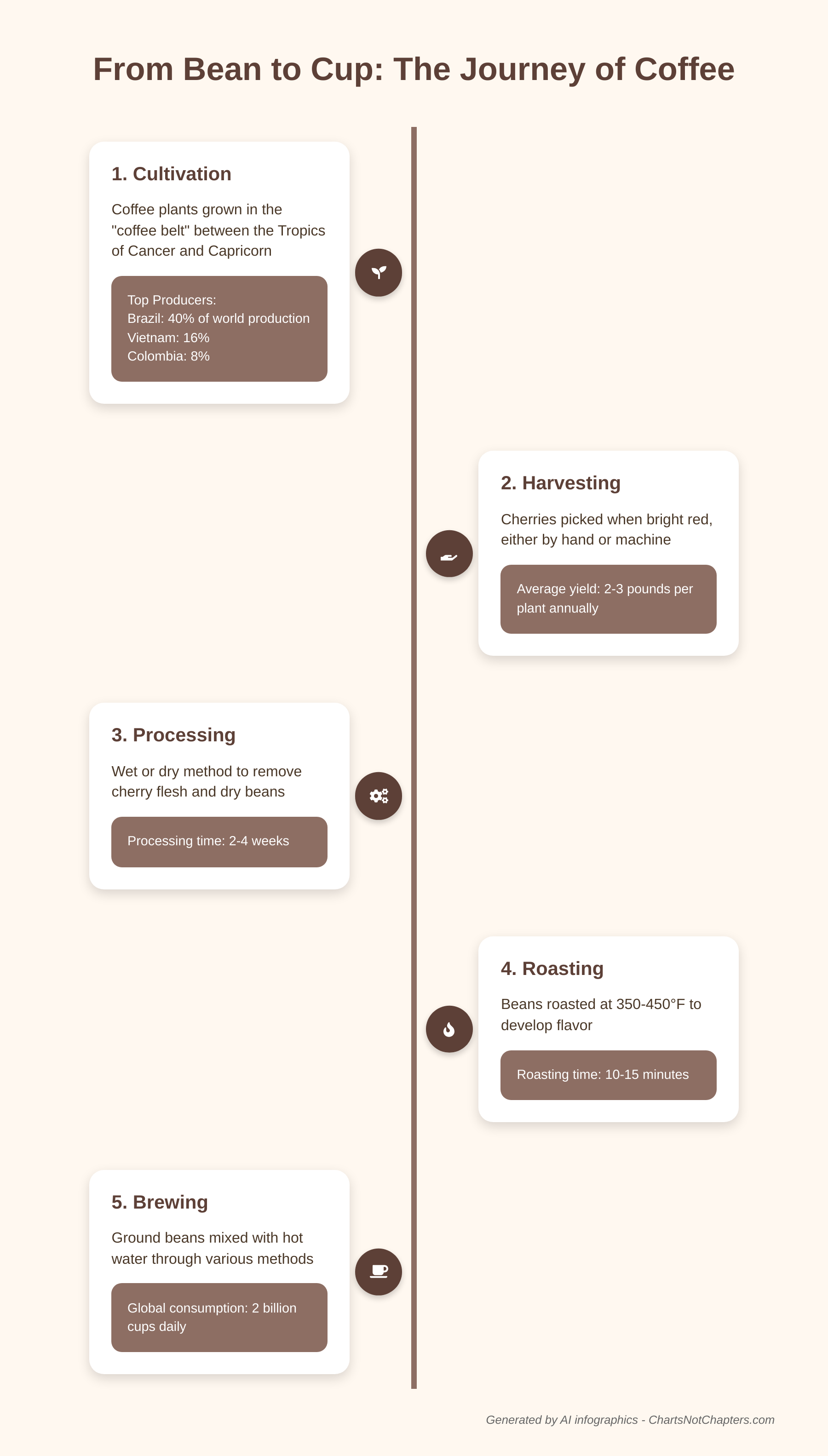 The Ultimate Coffee Guide: 5 Must-See Infographics Covering Every ...