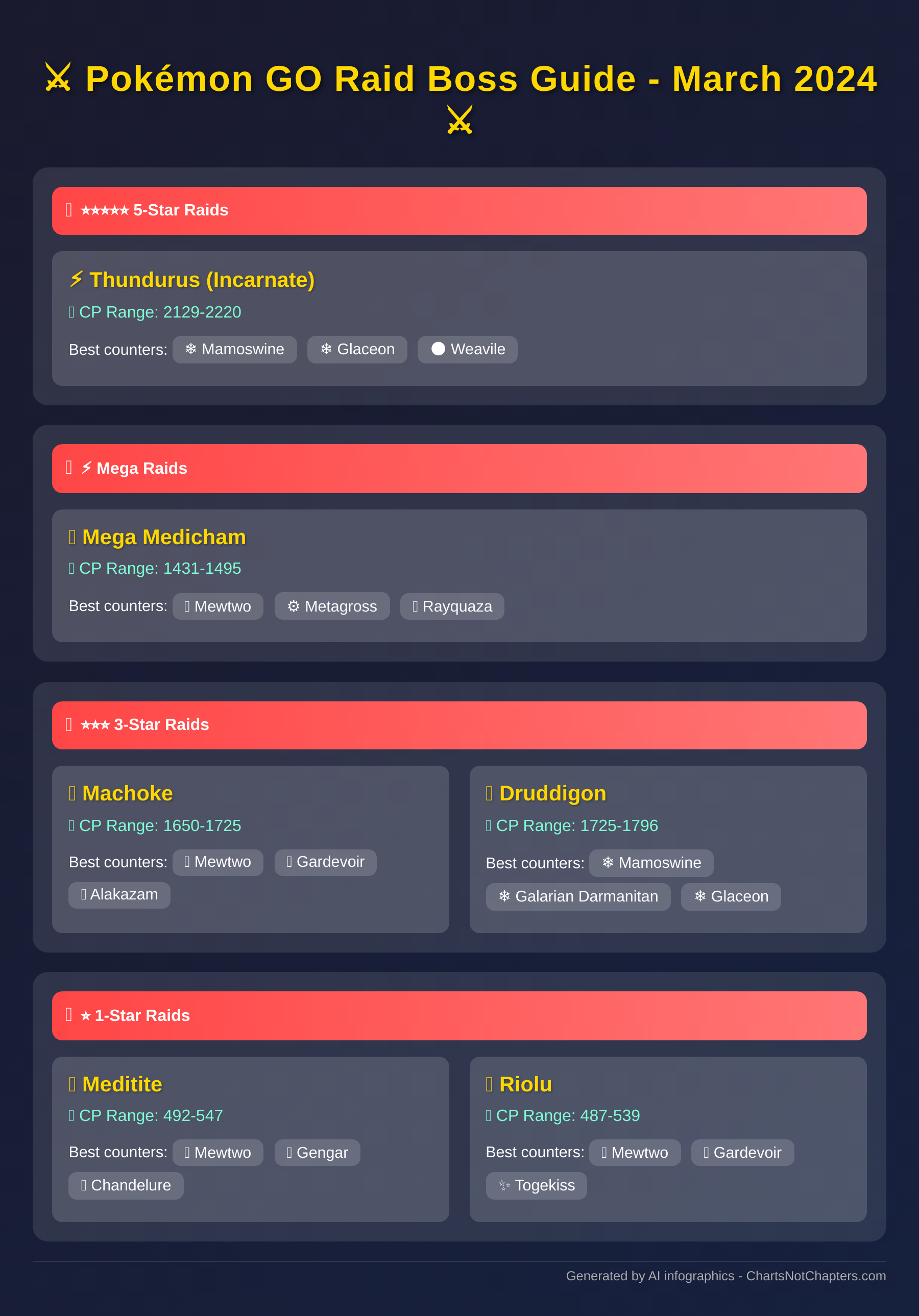 Pokemon Go March 2024 Complete Guide: 5 Infographics Covering ...