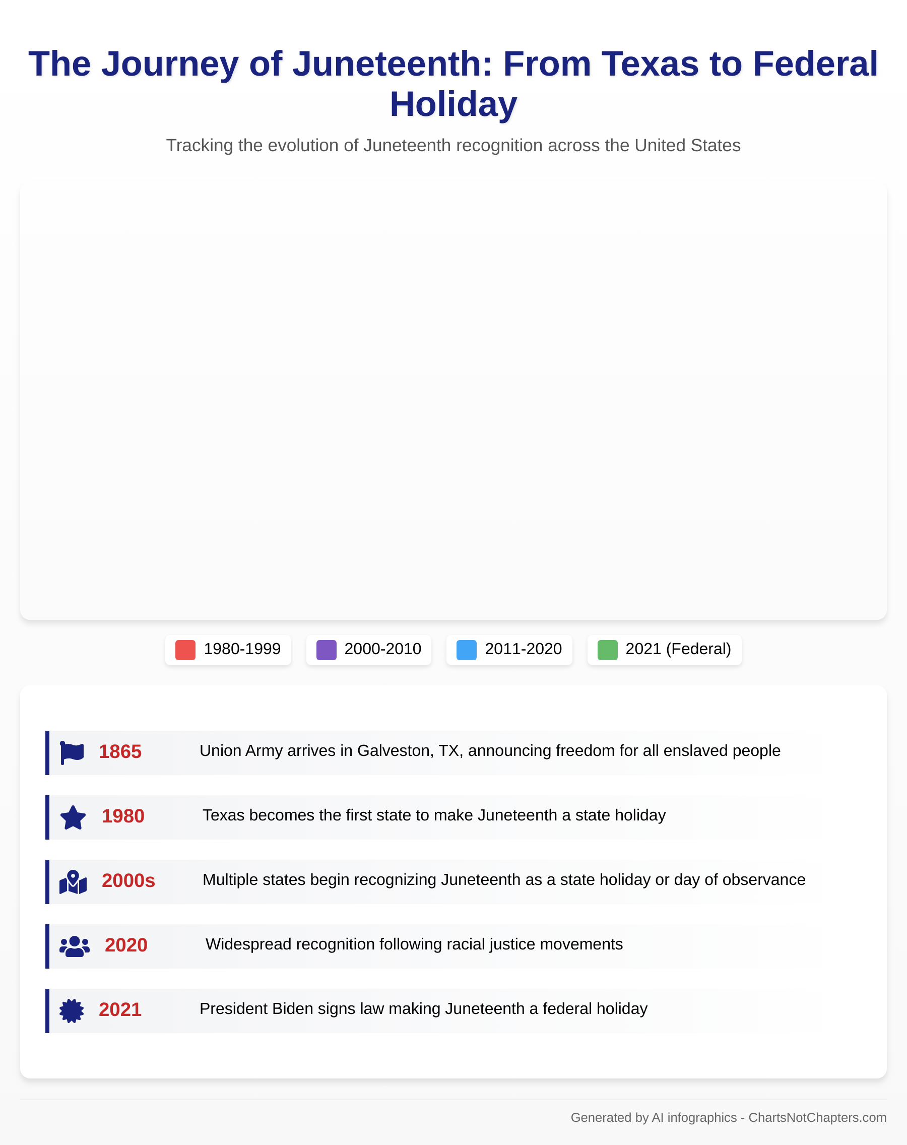 Understanding Juneteenth: 5 Powerful Infographics Exploring Freedom Day ...
